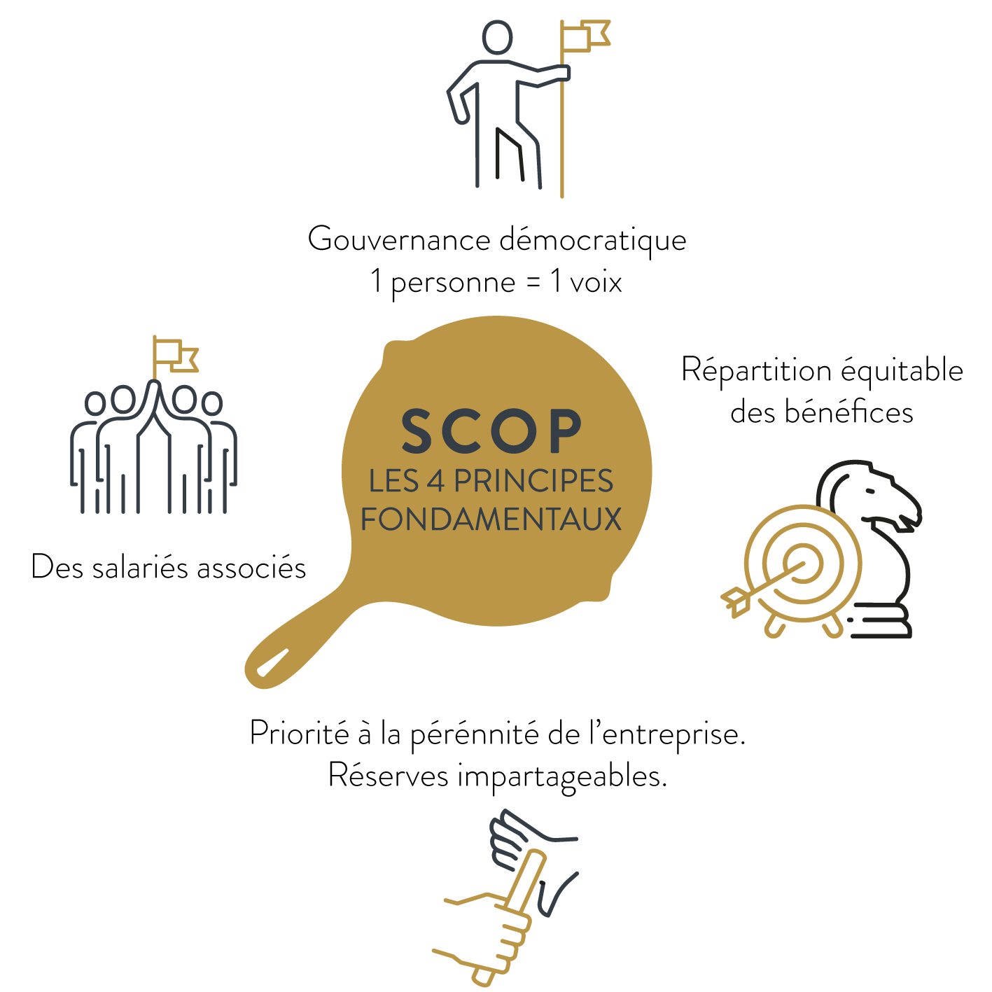 LA SCOP: Le Choix d’un statut équitable | Le Poquelin